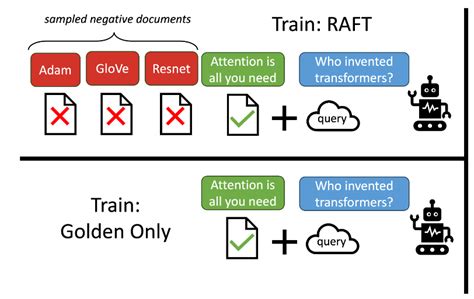 Deep Dive Into Raft Why Combining Approaches Is Key By Harsh Gupta