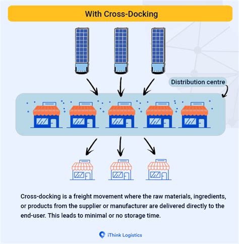 Cross Docking Supply Chain Times