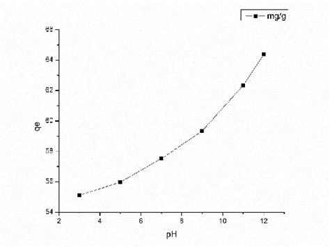 Effect Of Ph On Methylene Blue Adsorption At Adsorbent Dosage 28 Mg Download Scientific