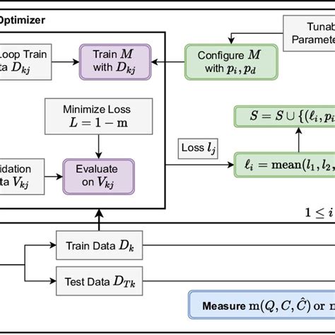 Overview Of The Complete Evaluation Pipeline Download Scientific Diagram