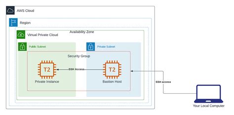 Architecting A Secure And Scalable Network With Aws Vpcs And Subnets