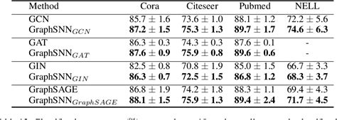 Table 13 From A New Perspective On How Graph Neural Networks Go Beyond