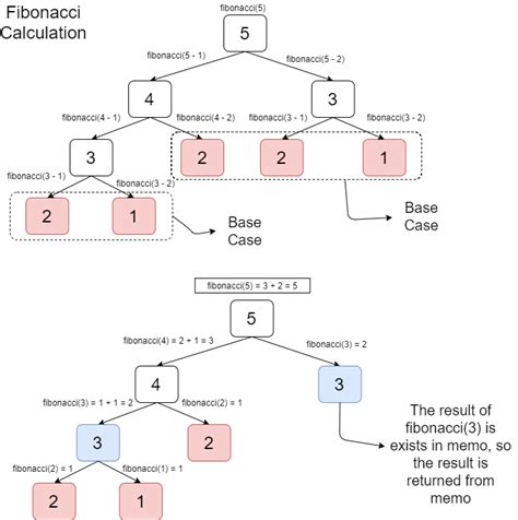 Dynamic Programming Example With Go