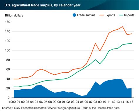 Us Agricultural Exports Have Historically Exceeded Imports Leading