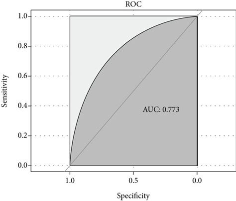 ROC Curves Of Clinical Prediction Models Were Drawn Based On The Data Download Scientific