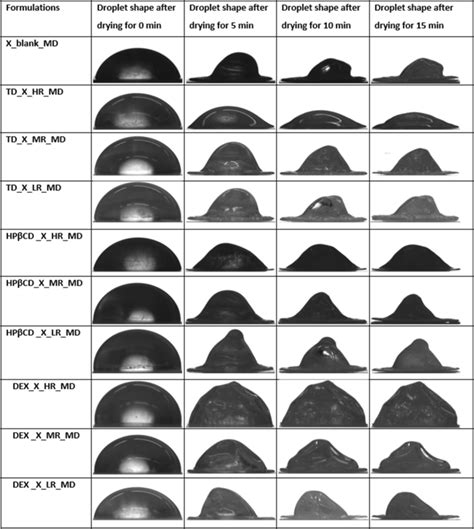 Droplet Shapes Of Miniaturized Single Droplet Drying Experiments Of Download Scientific Diagram