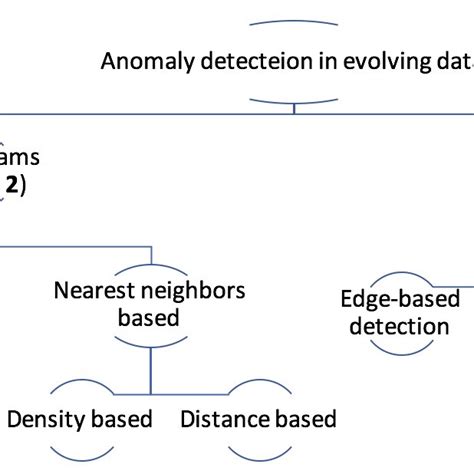 A Categorization Of Existing Anomaly Detection Approaches In Evolving Data Download Scientific