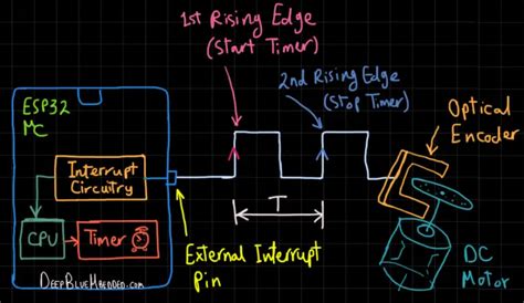Esp32 Interrupt Pins External Interrupts In Arduino Gpio Interrupt