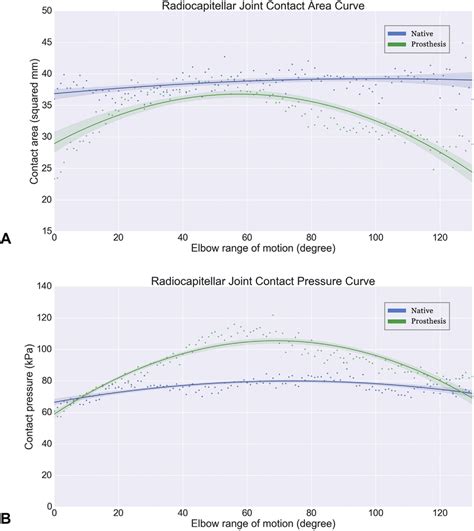 A Radiocapitellar Joint Contact Area Curve And B Radiocapitellar Joint Download Scientific