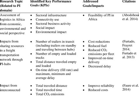 Key Performance Indicators And Goals Of The PI Download Table
