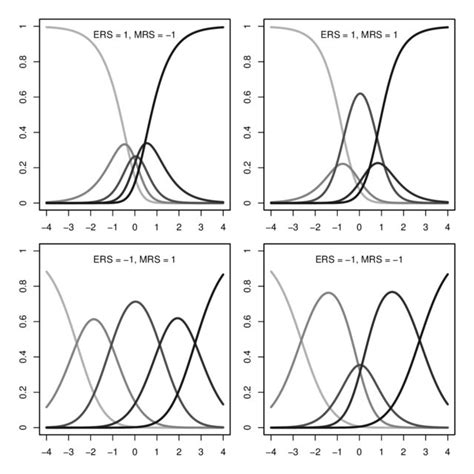 example item response functions for a hedonic benefits item from three