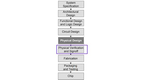 Significance Of Physical Verification In The Ic Design Process Siliconvlsi
