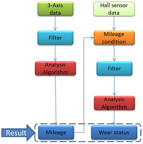 Electronics Free Full Text Estimation Of Tire Mileage And Wear Using Measurement Data