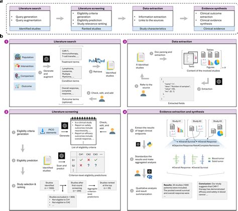 論文レビュー Accelerating Clinical Evidence Synthesis With Large Language Models