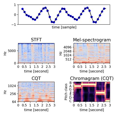 Audio Content Representations On The Top A Digital Audio Signal Is Download Scientific