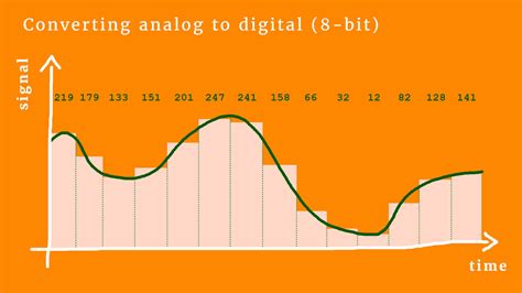 Understanding Analog To Digital Converters Te
