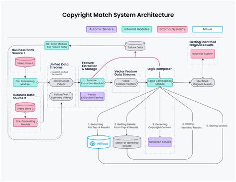 Shopee Elevates Its Multimedia Business With Milvus