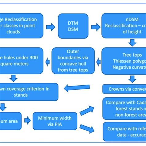 Diagram Of The Methodology Workflow Download Scientific Diagram