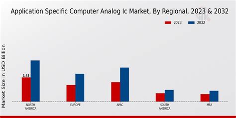 Application Specific Computer Analog Ic Market Size Growth Drivers 2034
