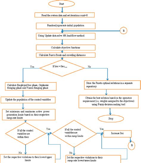 Figure 1 From Multi Objective Optimal Power Flow Solution Using A Non Dominated Sorting Hybrid