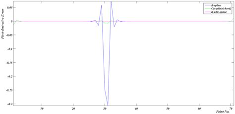 the first derivation error of discrete points of section curve 2