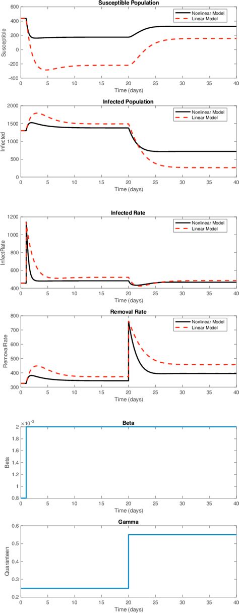 Figure 3 From Using Sir Epidemic Modeling And Control To Teach Process Dynamics And Control To