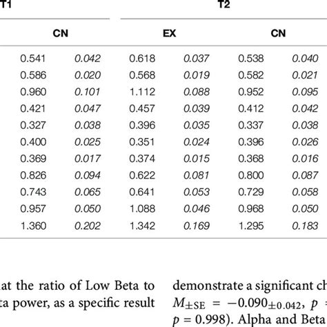 Means And Standard Errors For Power Ratios Download Table