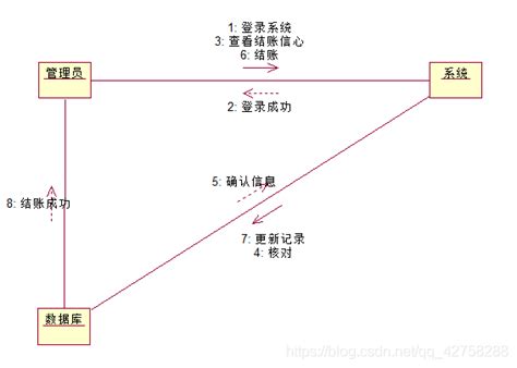 uml9种图的分类及运用 uml结构图 csdn博客
