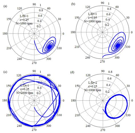 Analysis Of The Turbulent Lubrication Of A Textured Hydrodynamic Journal Bearing