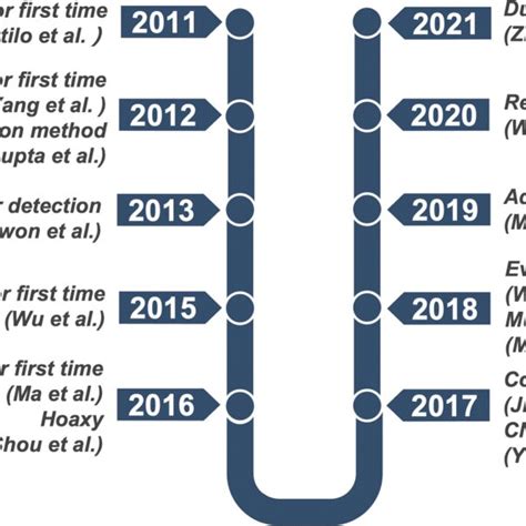 Development History Of Rumor Detection Download Scientific Diagram