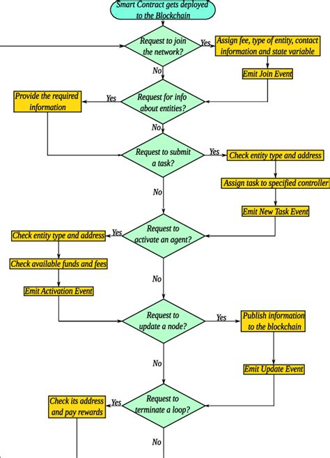 Typical Operational Flow At The Smart Contract Entity Nodes Are Able