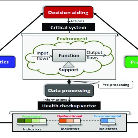 Generic Architecture Of Phm System Download Scientific Diagram Generic Architecture Of Phm System Download Scientific Diagram