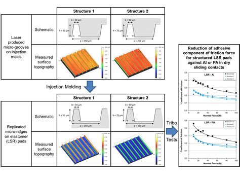 Pdf Reduction Of The Adhesive Friction Of Elastomers Through Laser Texturing Of Injection Molds