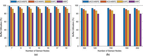 Buffer Utilization Under The Scenario Of Uniform Data Rate A Wsn1 B Wsn2 Download