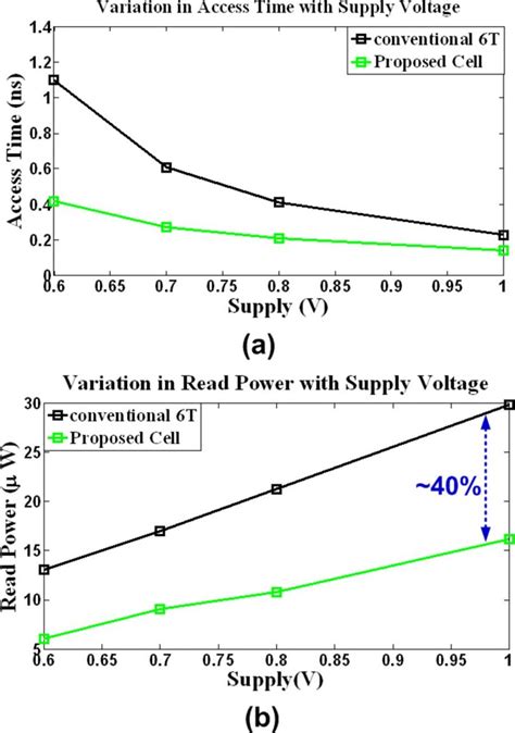 A The Proposed Memory Cell Has Improved Access Time Compared To The Download Scientific