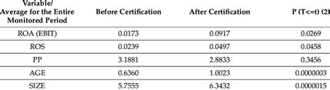 Two Sided Paired T Test At The Significance Level Of 5 Download
