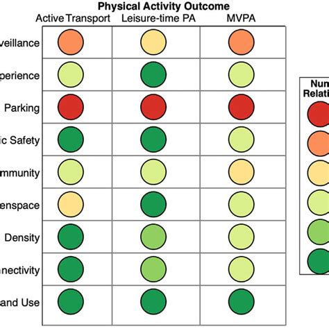 Evidence Gap Matrix Of Number Of Relationships Stratified By Be