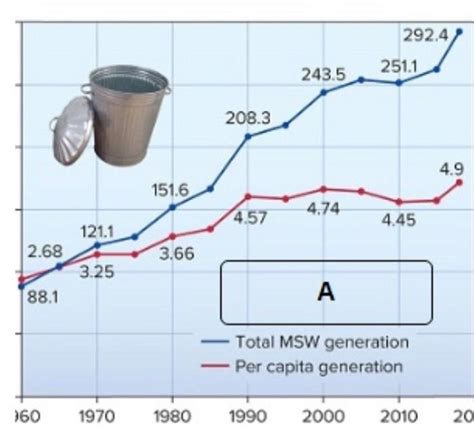 Solved Total Msw Generation Per Capita Generation