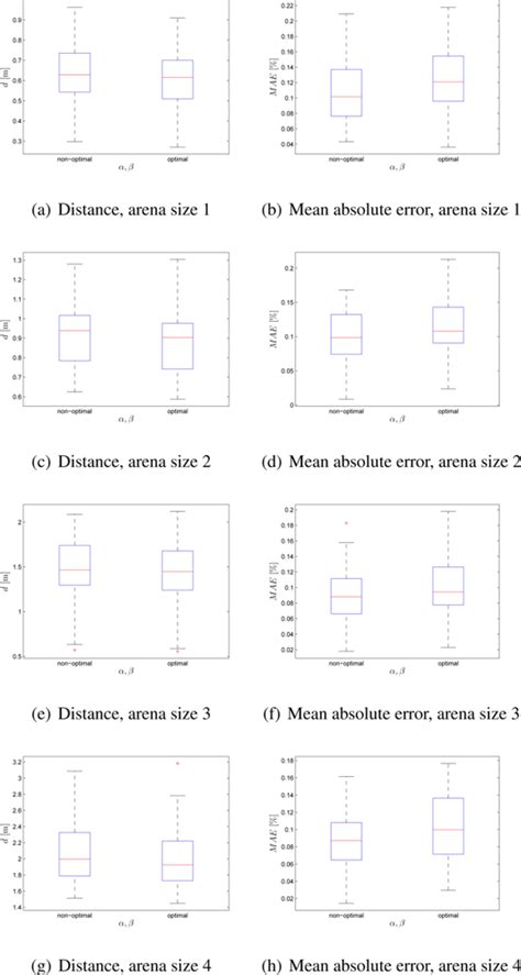 Sensors Free Full Text Distributed Bees Algorithm Parameters Optimization For A Cost
