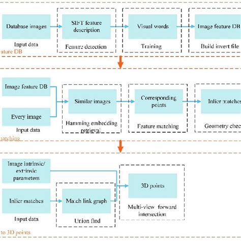Workflow Of Database Image Processing Download Scientific Diagram