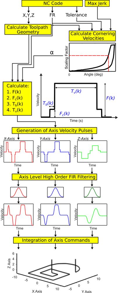non stop interpolation of kinematic profiles using high order fir