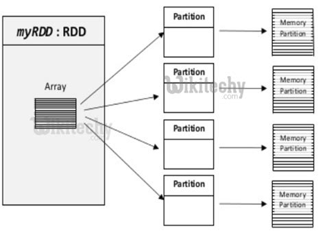 What Is RDD Apache Spark Interview Questions Wikitechy