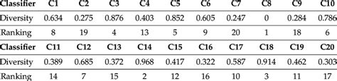 Diversity Values For Base Classifiers In The Multiclassifier System