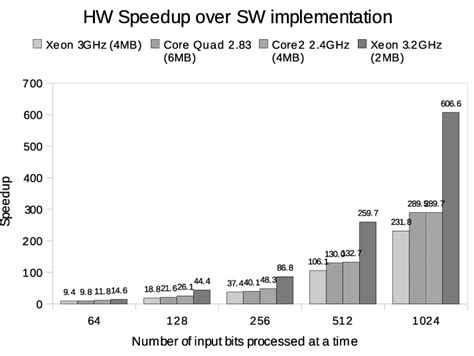 minimum clock period for slicing by{8 16 32 64 128} 64p algorithms download scientific