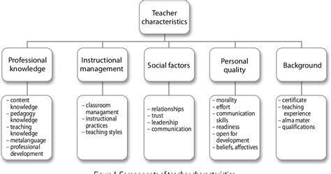 Figure 1 From Unpacking The Roles Of Metacognition And Theory Of Mind