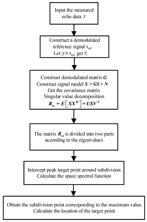 Remote Sensing Free Full Text Range Sidelobe Iterative Suppression