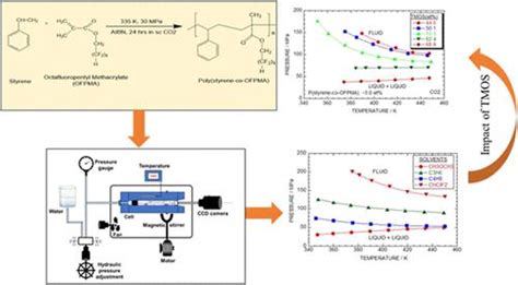 CO2 下分散聚合苯乙烯 甲基丙烯酸八氟戊酯二元和三元混合物的相行为 ACS Omega X MOL