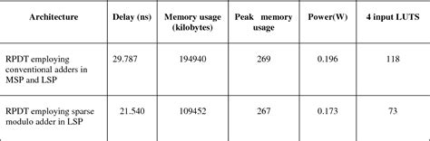table i from a robust power downgrading technique using sparse modulo 2