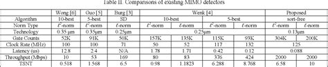 Table Ii From Design Of High Throughput Mimo Detectors Using Sort Free And Early Pruned