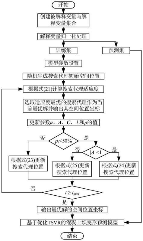 High Precision Concrete Dam Deformation Prediction Method Eureka Patsnap